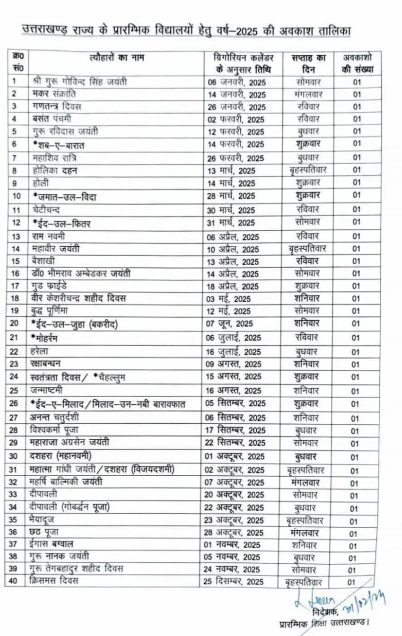 बड़ी खबर-उत्तराखंड के स्कूलों में छुट्टियों का कैलेंडर जारी, पढ़े - Corbett Halchal (कॉर्बेट हलचल)